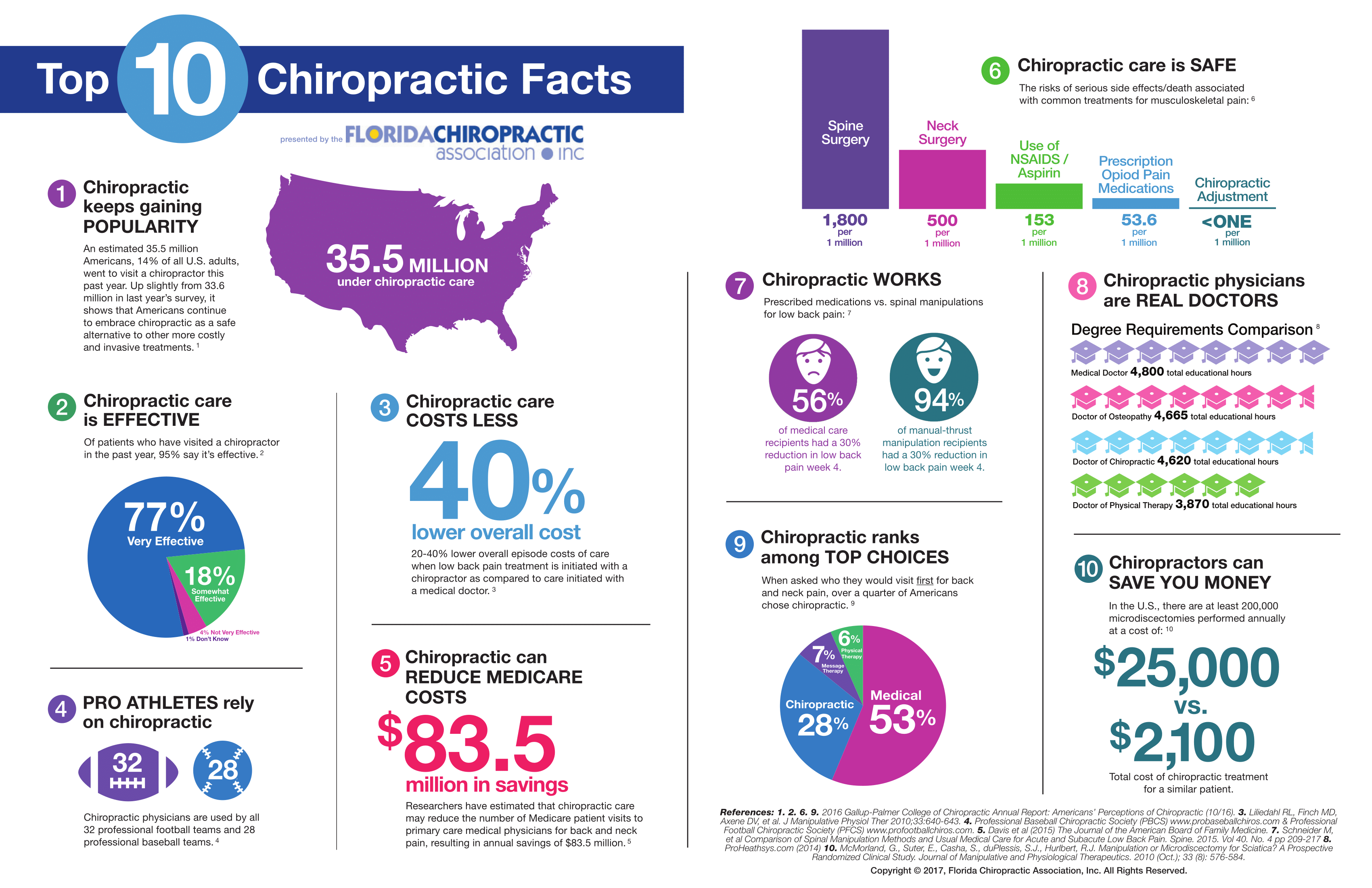 Chiropractic Facts